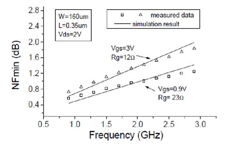NFmin Vs Frequency For Various Values Of Rg 11 Download Scientific Diagram