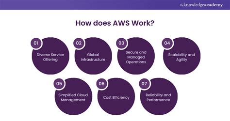 What Is AWS And How Does It Work Explained