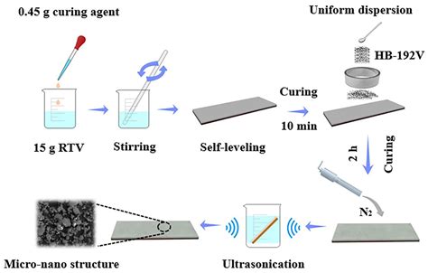 The Preparation Of A Superhydrophobic Fluorine Rubber Surface