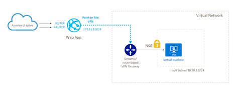 Associate Azure Appservice To A Subnet Stack Overflow