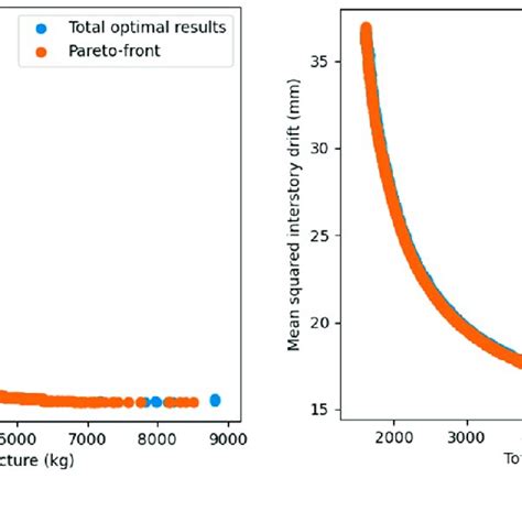 Paretal Front Compared To The Optimal Solutions Of The Moo Algorithms