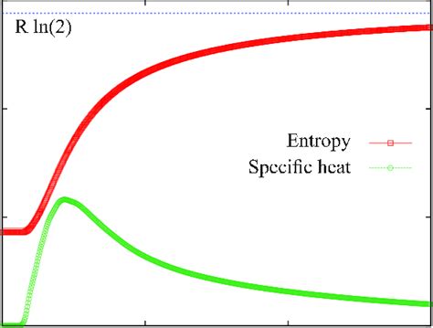 Specific Heat Green And Entropy Red Vs Temperature For System Size Download Scientific