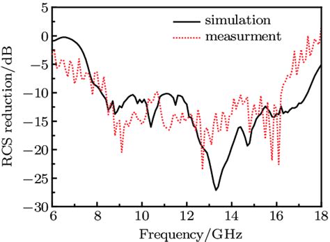 Color Online Comparison Of Simulated And Measured Monostatic Rcs