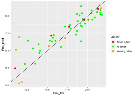 Nir Chemometrics Pls Nit Tutorial Part 13