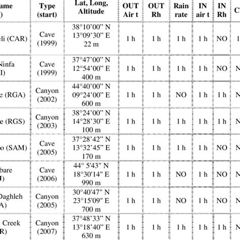 Name Description Geographic Localization And Monitored Parameters Of Download Table