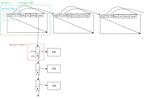 nginx源码阅读：ngx palloc 内存池 csdn博客