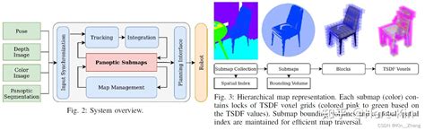 【论文阅读】icra2022 Panoptic Multi Tsdfs A Flexible Representation For
