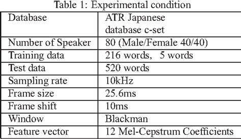 Table 1 From Speaker Recognition Based On Variational Bayesian Method