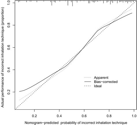 Calibration Curve Of The Risk Of Incorrect Inhalation Techniques In