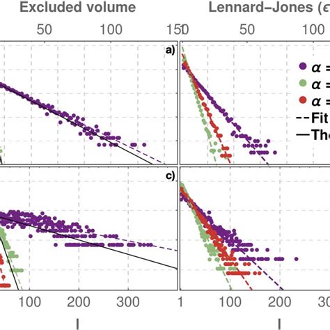 Cluster Size Distribution P L For The On Lattice Dynamics Where