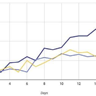 An Example Of Commit Push Numbers Per Group For A Programming Assignment Download Scientific