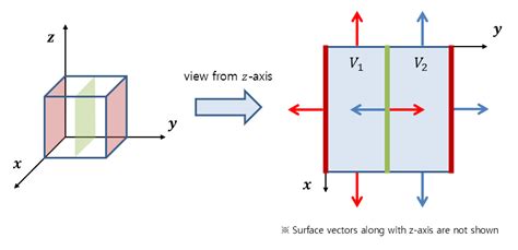 Divergence Theorem3d 공돌이의 수학정리노트 Angelos Math Notes