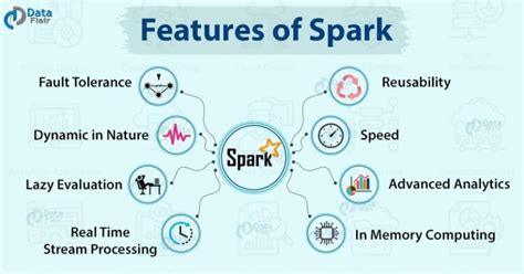 Understanding Apache Spark Features And Use Cases Datatas