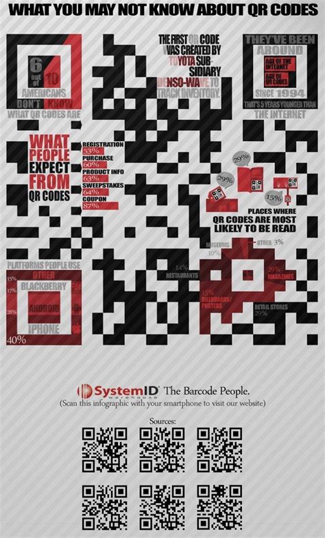 Best Images About QR Codes On Pinterest Chocolate Squares Facts About And It Is