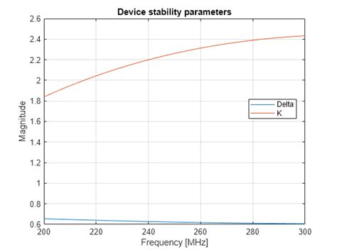 design broadband matching networks for amplifier