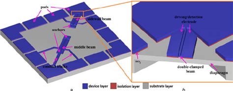 Schematic Of Proposed Device Including Three Functional Layers Namely