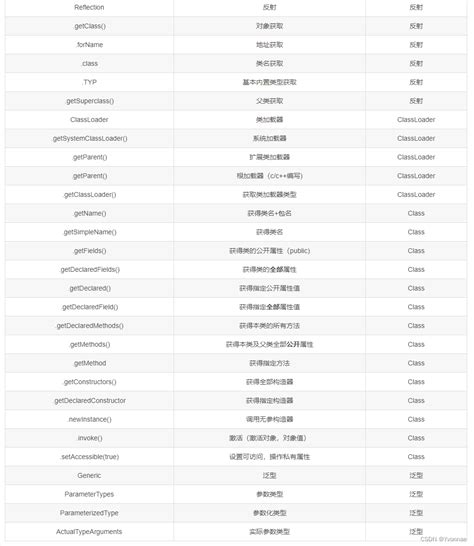 Java反射机制详解：动态创建对象、访问属性与方法 Csdn博客