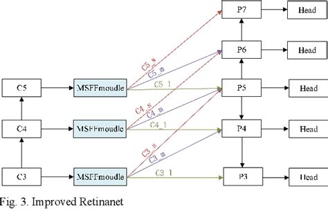 Figure 3 From Pedestrian Detection Based On Multi Scale Feature Fusion