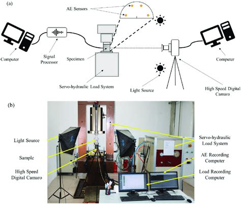 Digital Image Correlation System A Schematic Diagram B Equipment