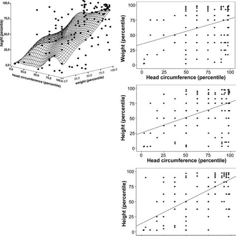 A Three Dimensional Regression Plane For Correlations Between Head