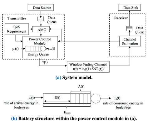 The Energy Harvesting Based Communication System Download Scientific Diagram