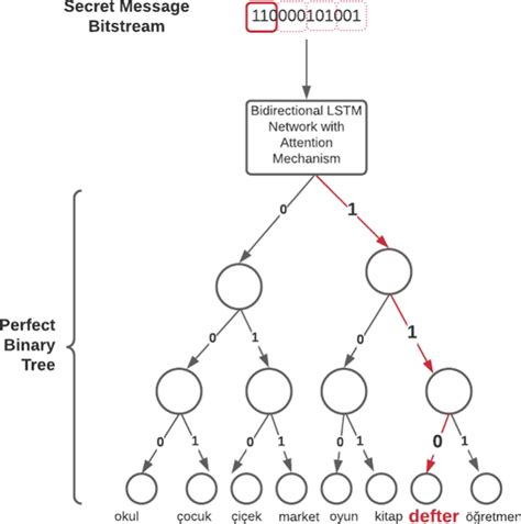 Secret Bitstream Embedding By Fixed Length Coding Perfect Binary Tree