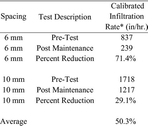 6mm Clogging Test Summary Download Table