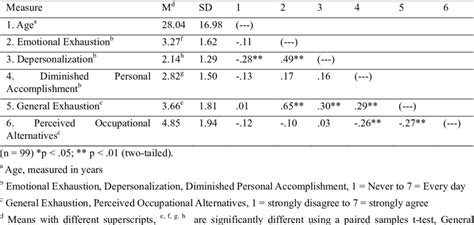 full sample means standard deviations and correlations for