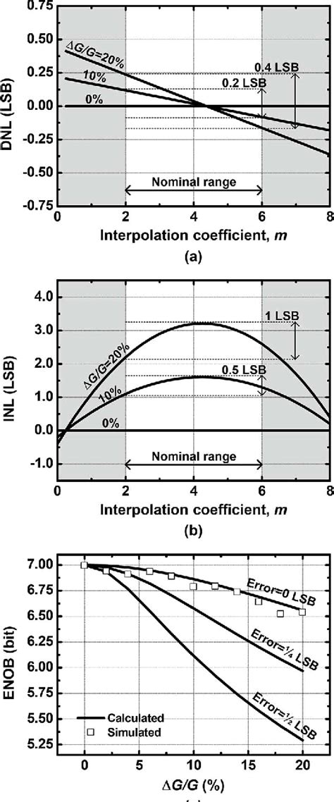 figure 1 from an ultra low voltage 160 ms s 7 bit interpolated pipeline