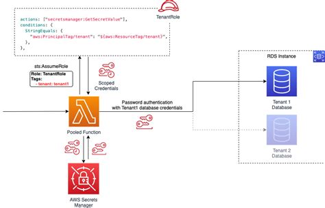 choose the right postgresql data access pattern for your saas
