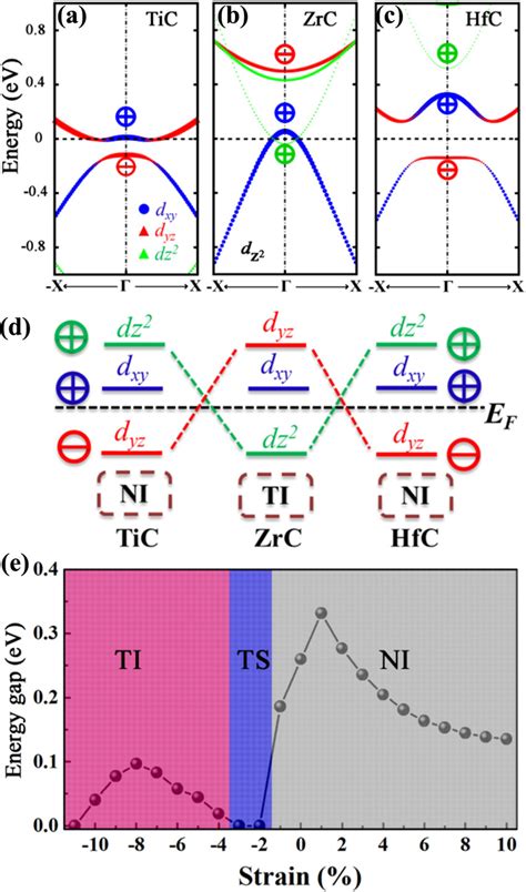 Ac Calculated Orbital Resolved Band Structures Of Mc Monolayers Download Scientific