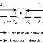 System Model For Physical Layer Network Coding Download Scientific Diagram