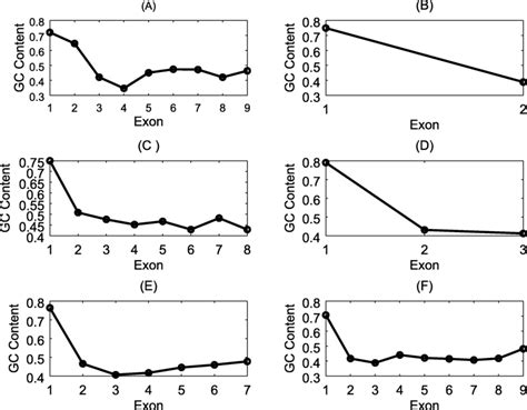 Of Gc Content Profile Of Six Genes Correctly Predicted By Gpred Gc The