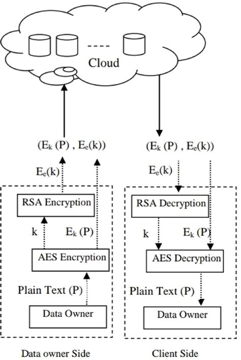 Physical Design Of The Hybrid Model A Two Level Cryptographic Approach
