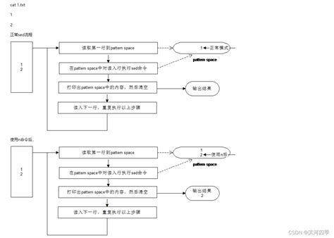 【linux】sed高阶用法 保持空间和模式空间命令（n n x h h g g p t） sed模式空间和保持空间 csdn博客