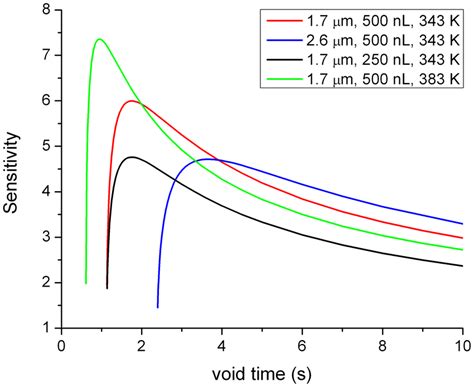 effect of particle size injection volume and column temperature on