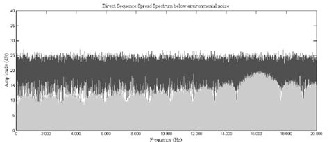 A Frequency Plot Of A Spread Spectrum Binary Phase Shift Keying Signal Download Scientific