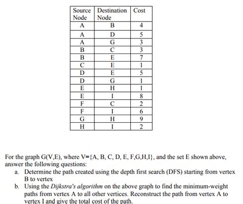 Solved Source Destination Cost Node Node For The Graph Chegg Com