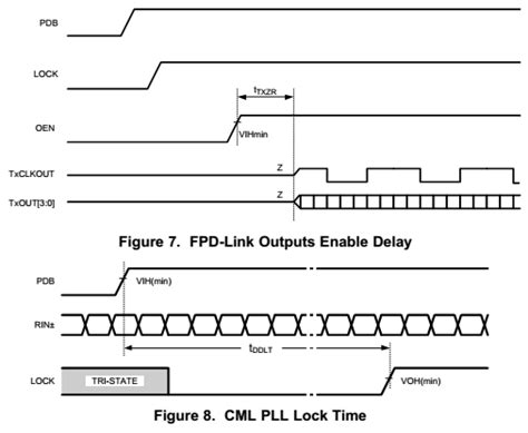 DS UB Delay From RIN To TxCLKOUT TxOUT Interface Forum Interface TI E E Support Forums