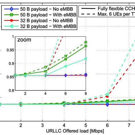 Urllc Latency Performance For Different Payload Sizes And Cch Settings Download Scientific