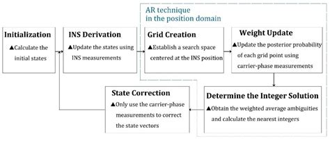 sensors free full text a tightly coupled rtk ins algorithm with