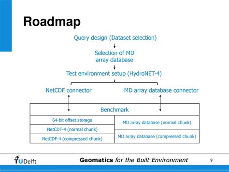 Comparing Netcdf And A Multidimensional Array Database On Managing And
