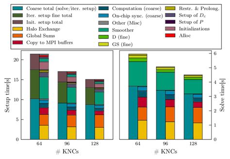 Strong Scaling Plot Of The Contributions Of Various Mg Components To