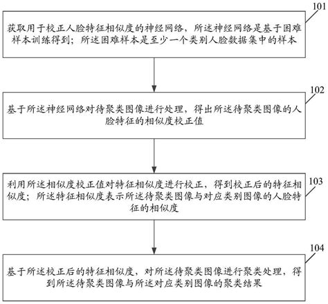 clustering method and device electronic equipment and storage medium