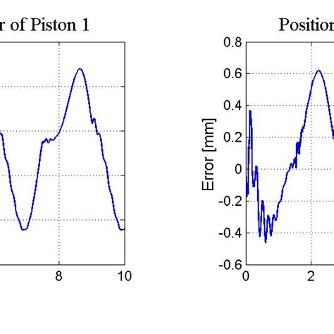 Simulated Position Tracking Error For A Sinusoidal Reference Input