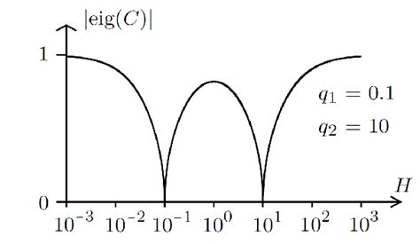 1 The Absolute Value Of The Maximum Eigenvalue Eig C Of The