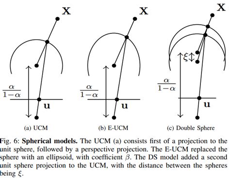 一文尽览 计算机视觉中的鱼眼相机模型及环视感知任务汇总！（上） 阿里云开发者社区