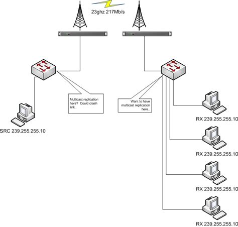 Solved Multicast Packet Replication Point Question Cisco Community