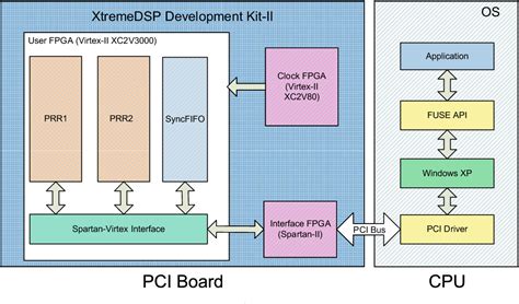 figure 2 from uml based hardware software co design platform for