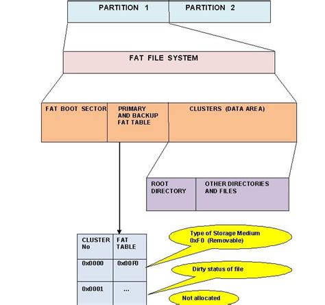 Understanding Linux Dissecting Fat 16 File System